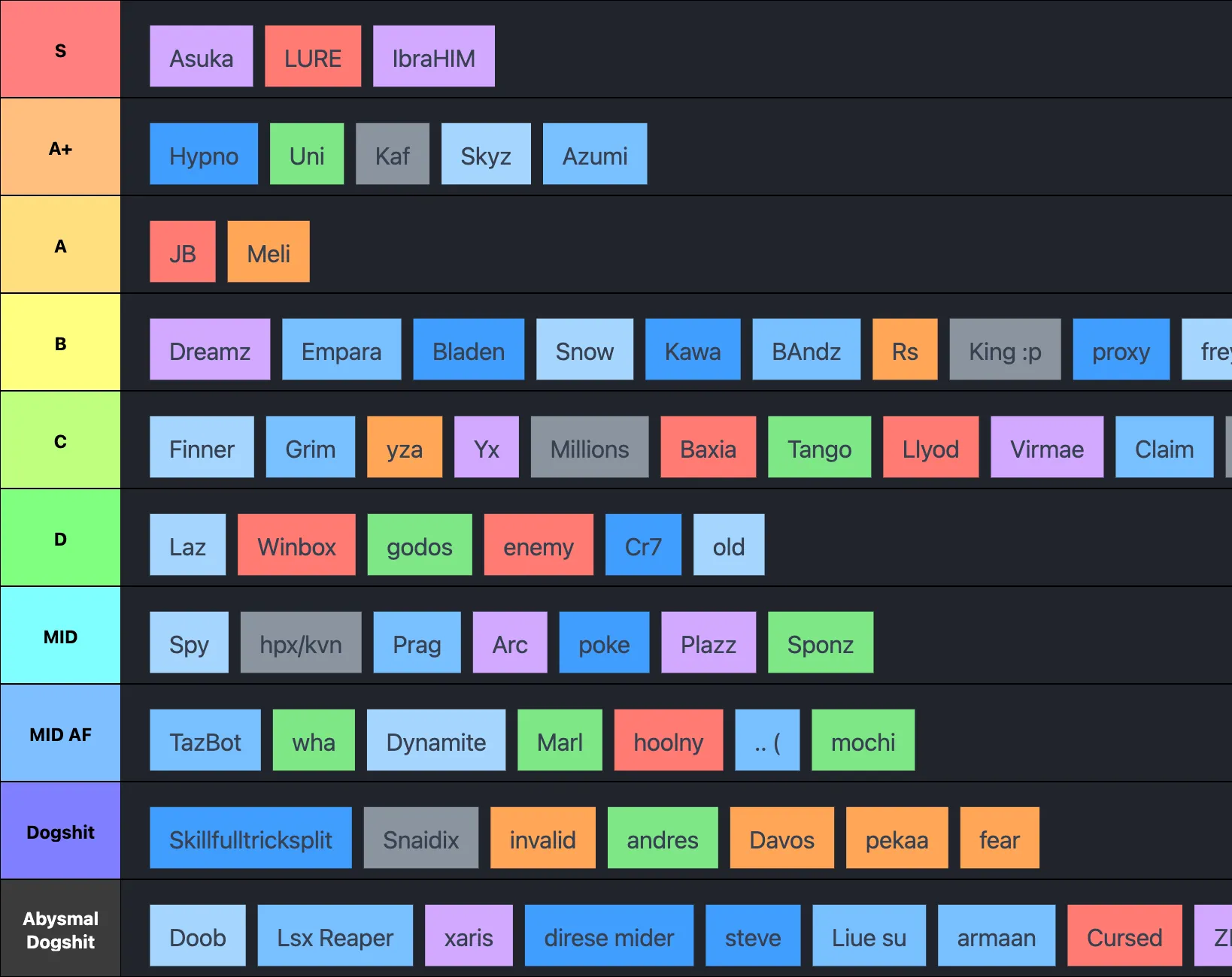 tier list of skill: Sigmally - Tierking
