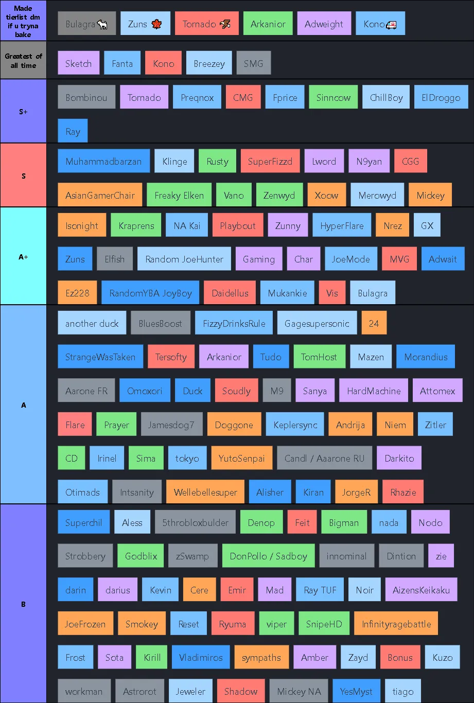 YBA Prime Players Tier List - Tierking