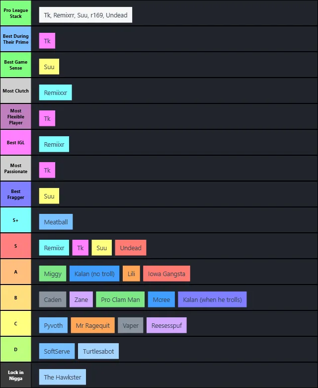 Hawkeye Family Tierlist - Tierking