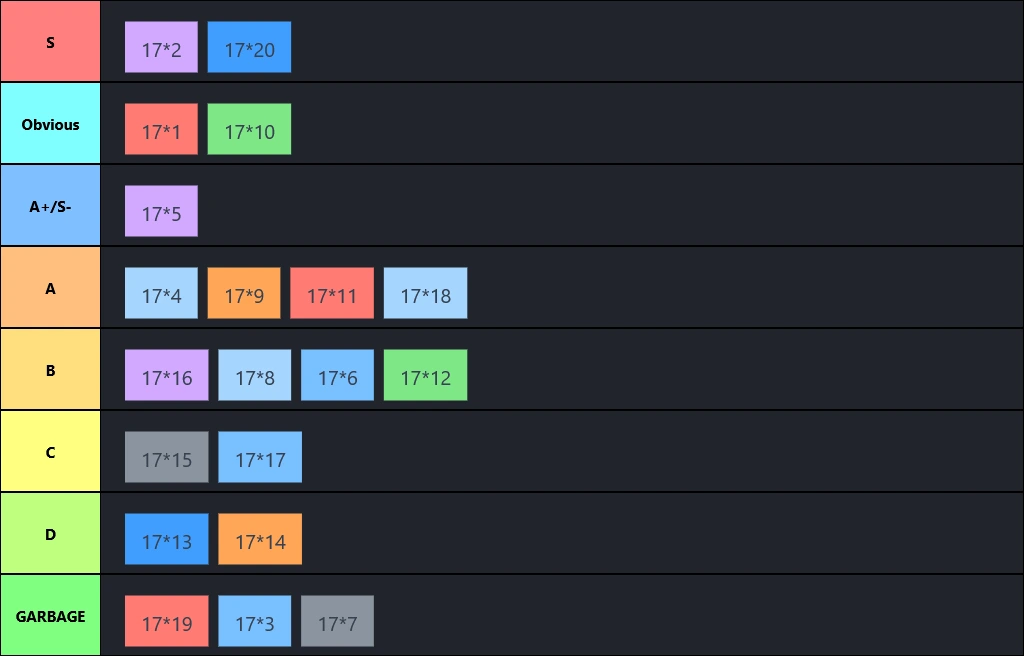 Multiples of 17 - Tierking