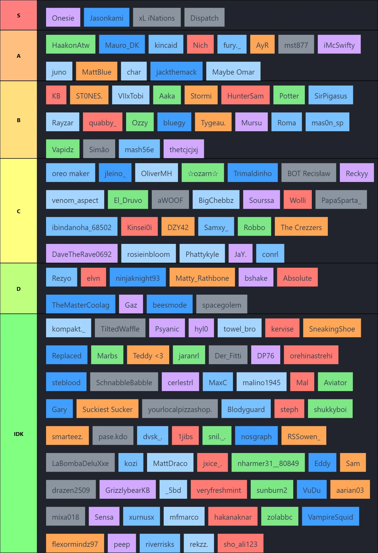 Char tierlist - Tierking