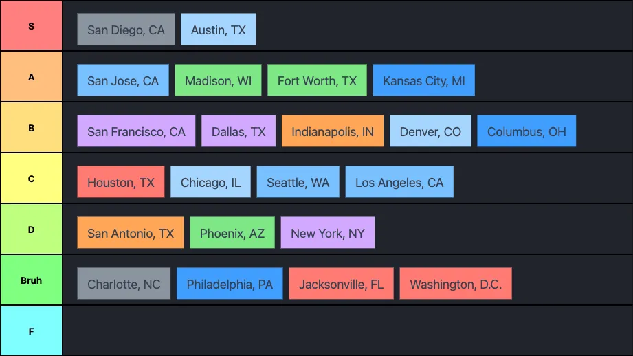 Cities Tier List - Tierking