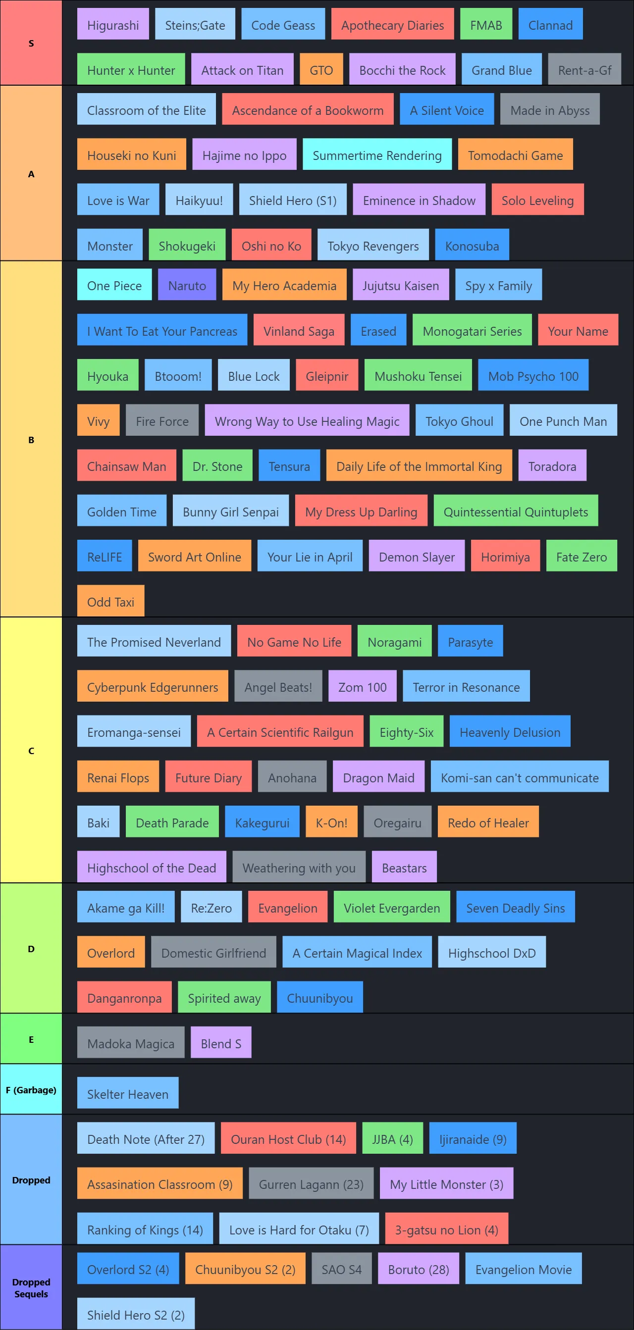 ACXing5's Tier List - Tierking